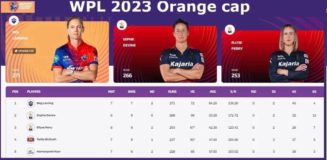 2023 WPL Orange Cap (2023 WPL most runs) - Australia's legendary star holds the Women's Premier ...